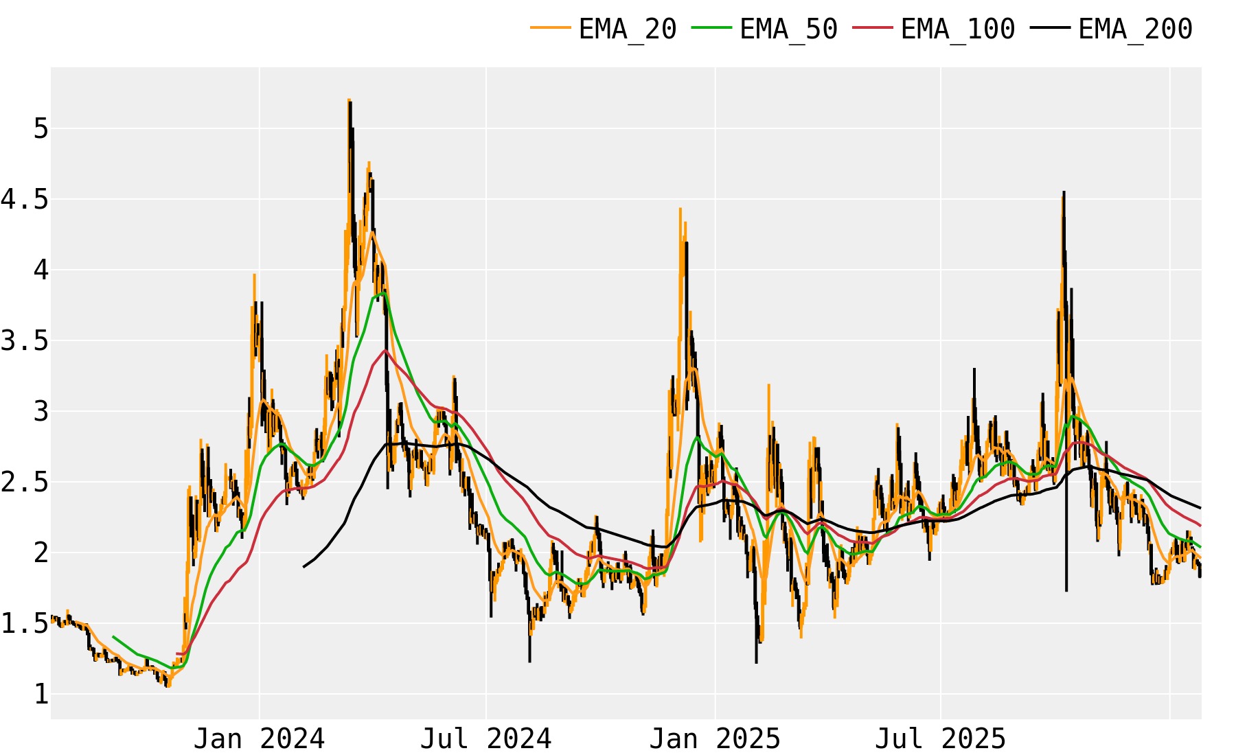 PancakeSwap Üstel Hareketli Ortalamaları