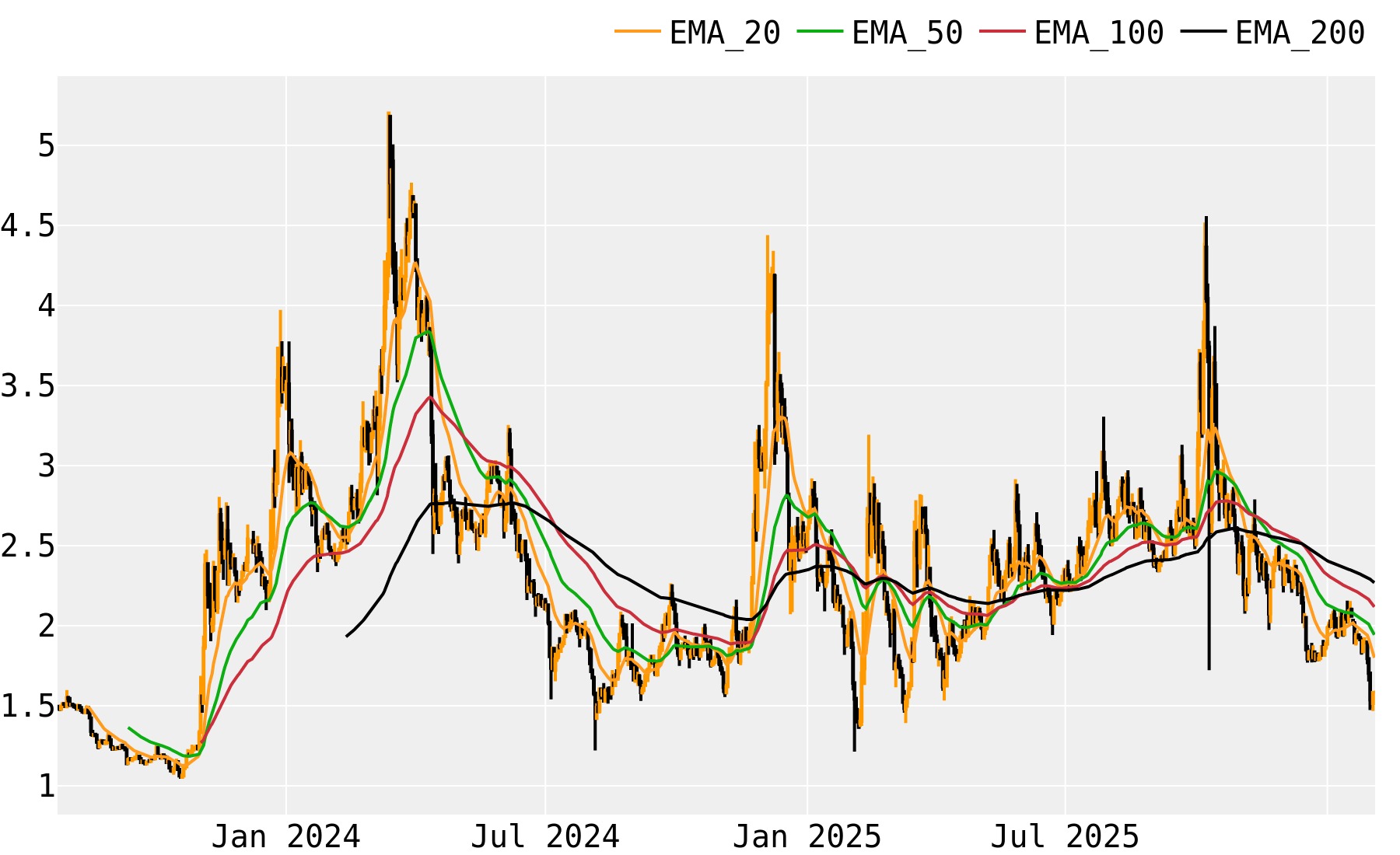 PancakeSwap Üstel Hareketli Ortalamaları