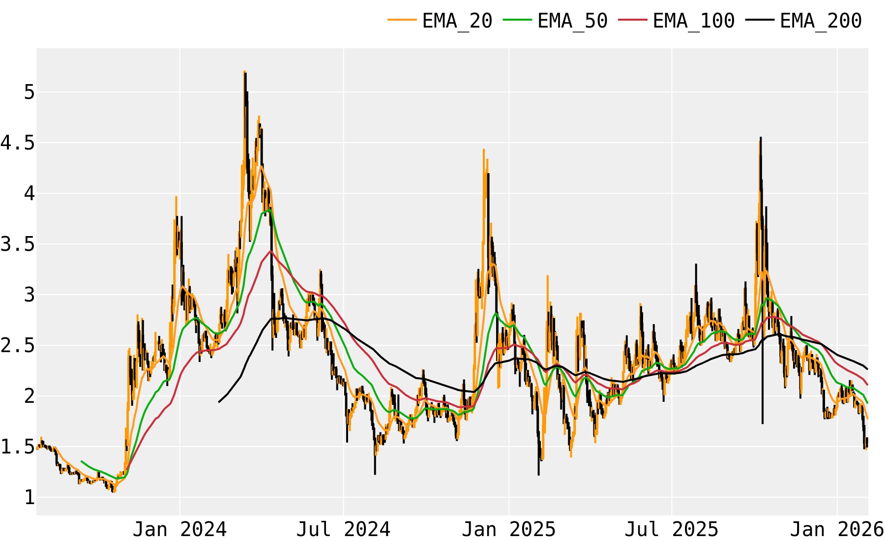 Medias móviles exponenciales de PancakeSwap