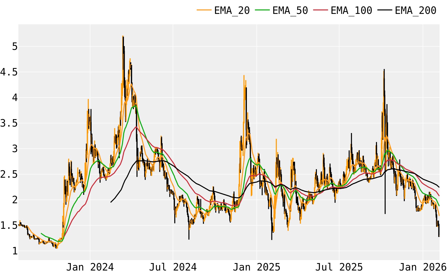 PancakeSwap CAKE Экспоненциальные скользящие средние