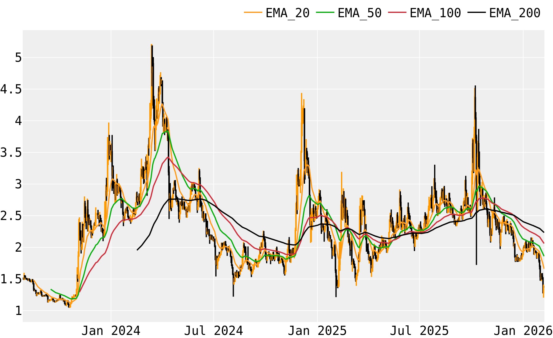 PancakeSwap CAKE Экспоненциальные скользящие средние