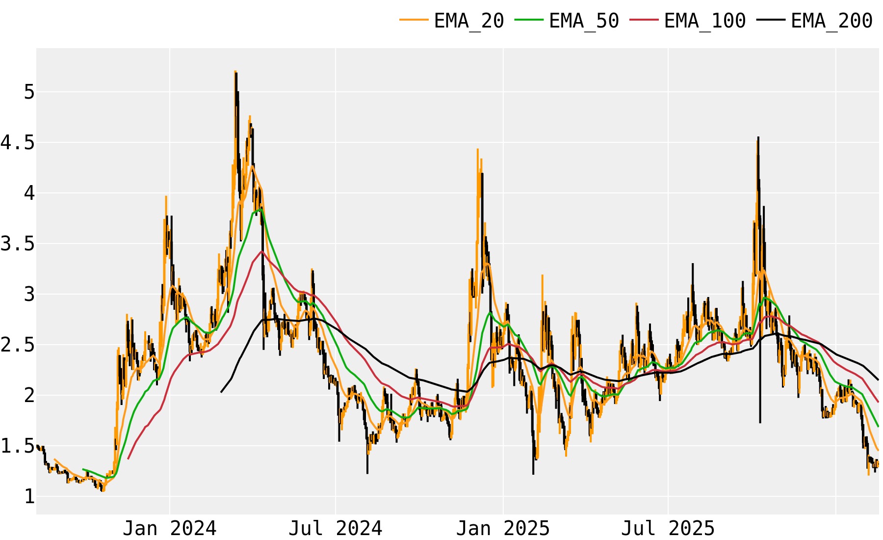 PancakeSwap Üstel Hareketli Ortalamaları
