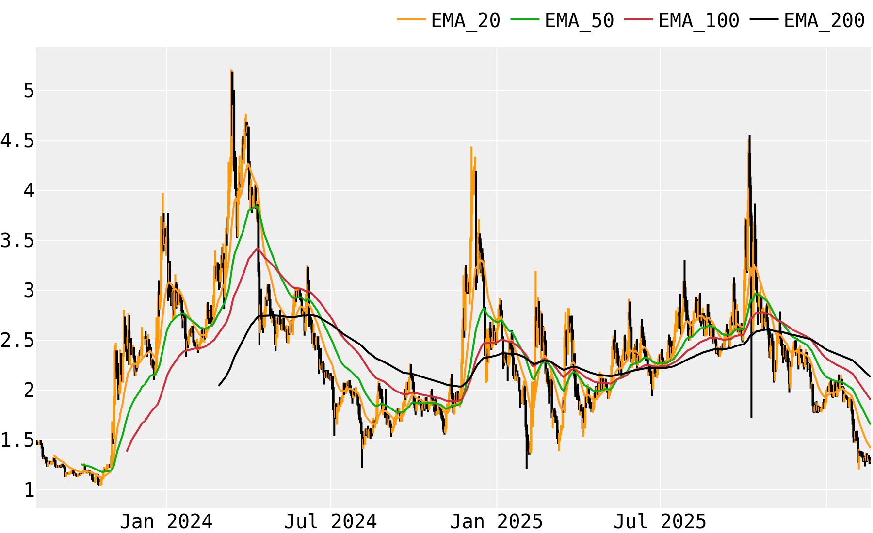 Medias móviles exponenciales de PancakeSwap