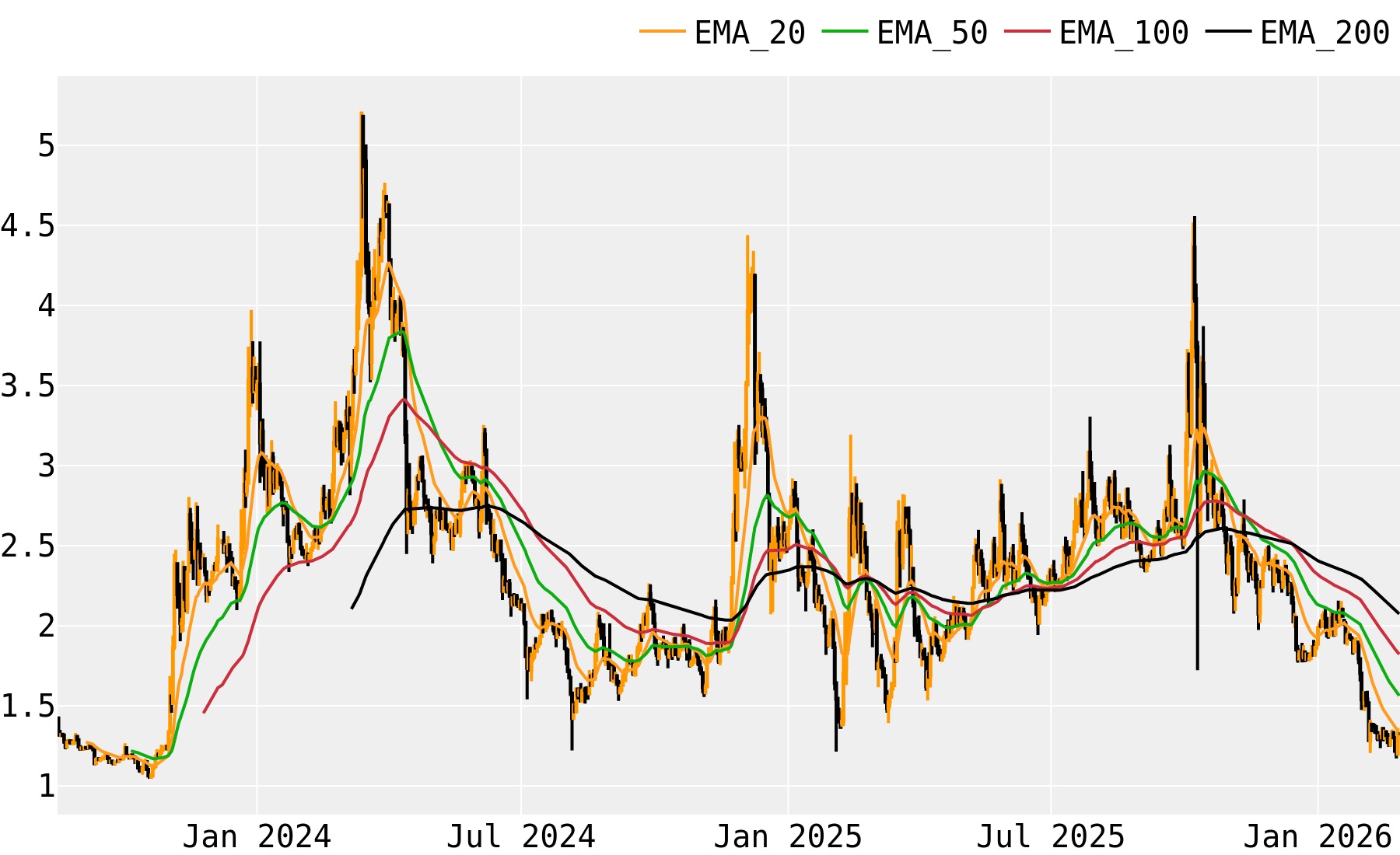 Medias móviles exponenciales de PancakeSwap