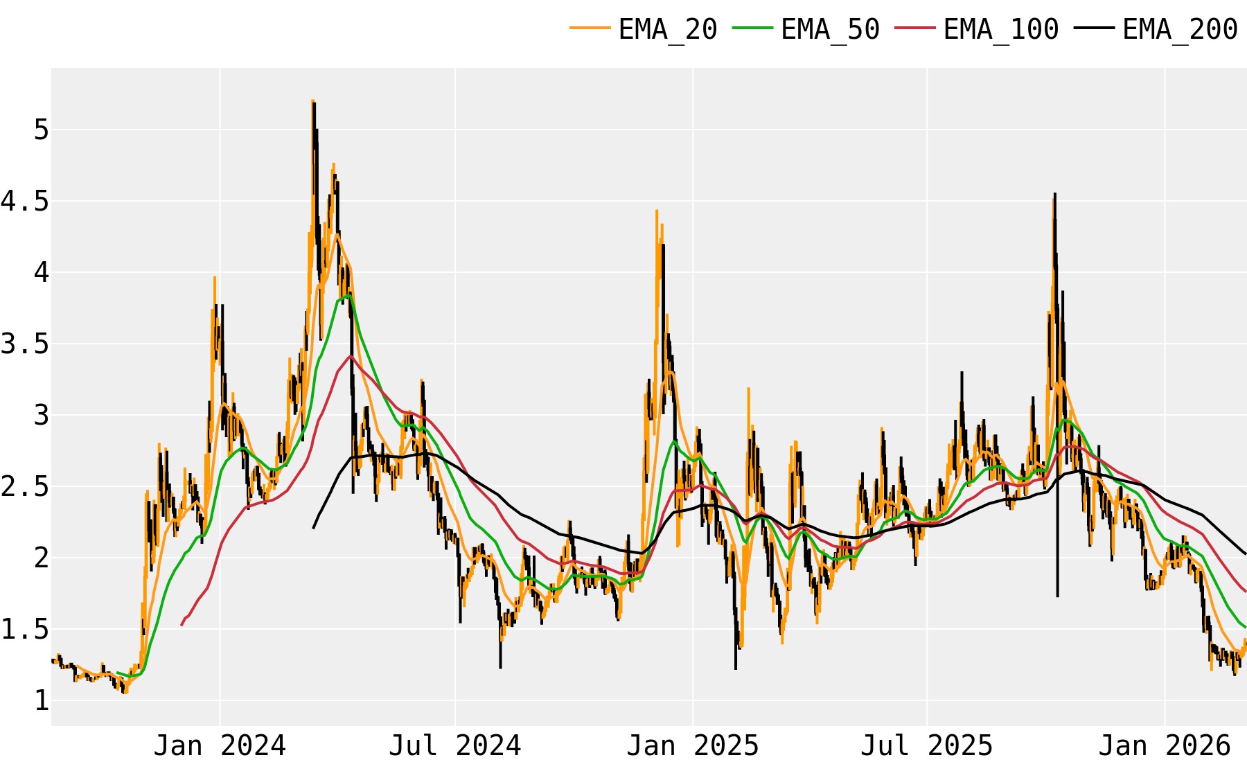 PancakeSwap CAKE Экспоненциальные скользящие средние