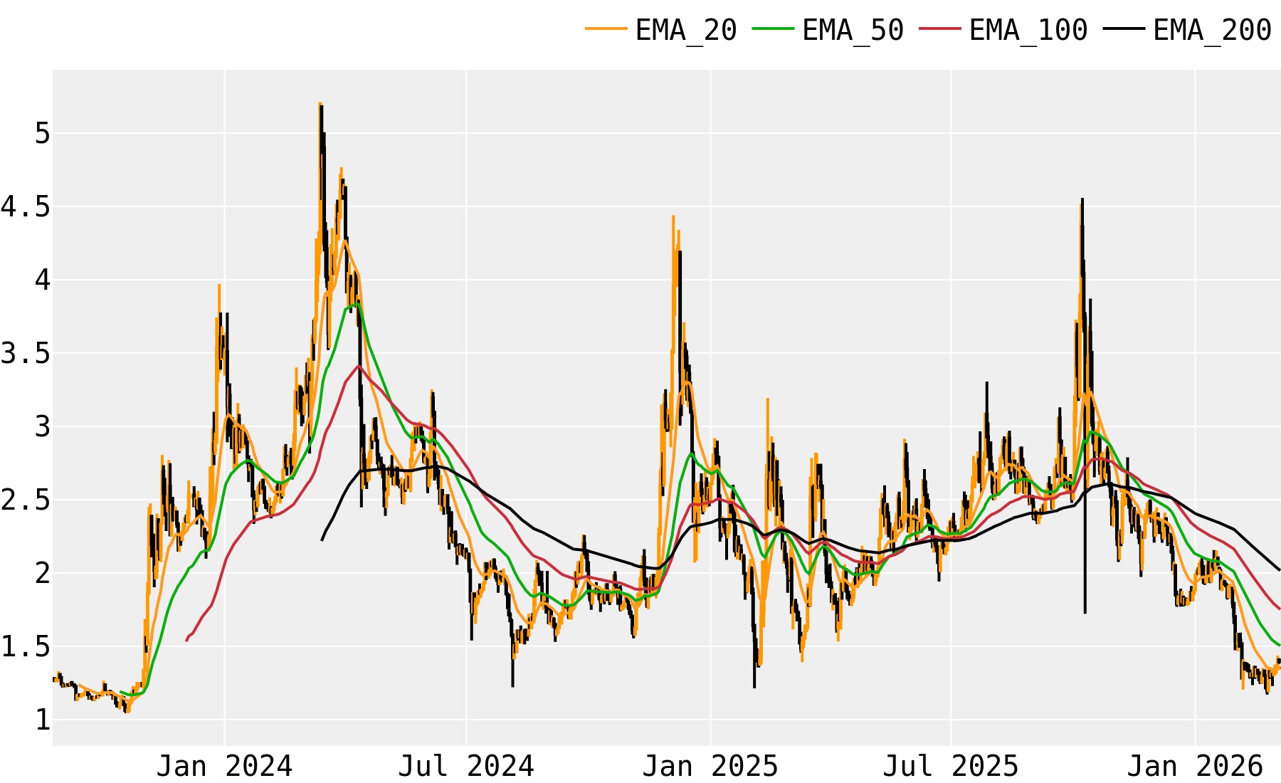 PancakeSwap CAKE Экспоненциальные скользящие средние