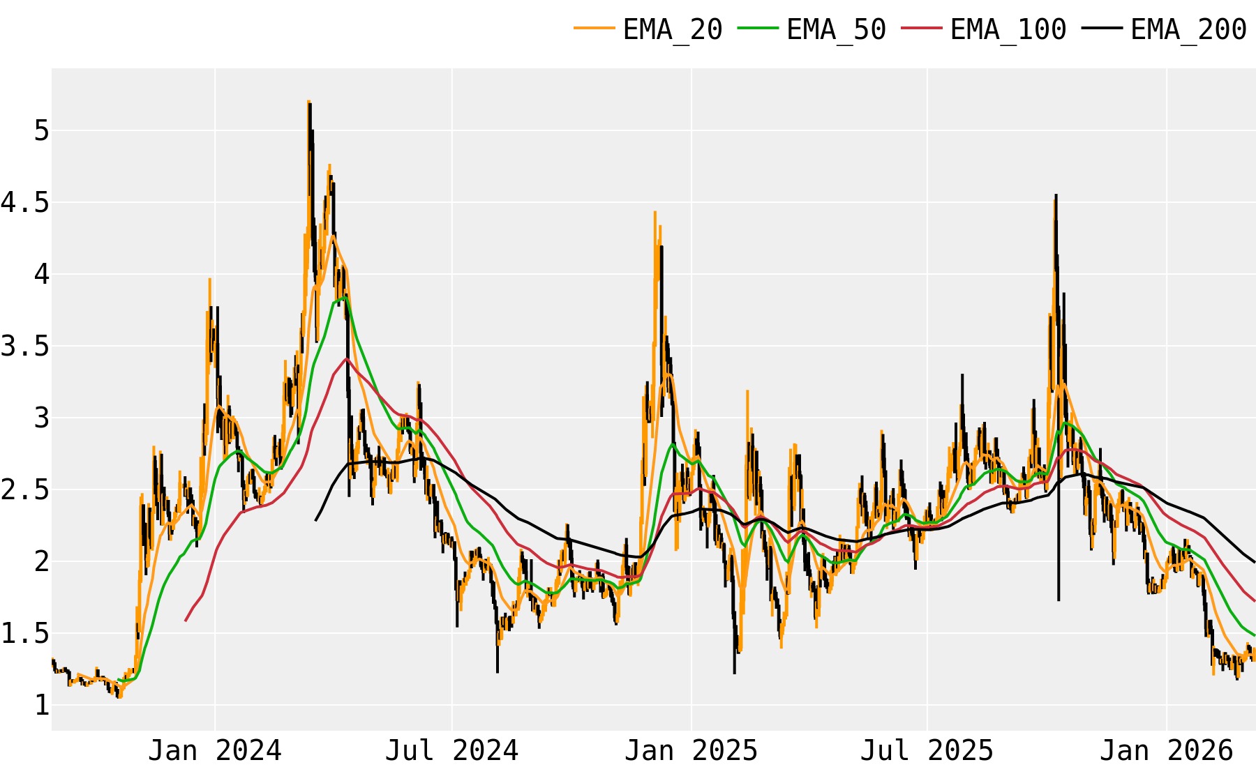 PancakeSwap CAKE Экспоненциальные скользящие средние