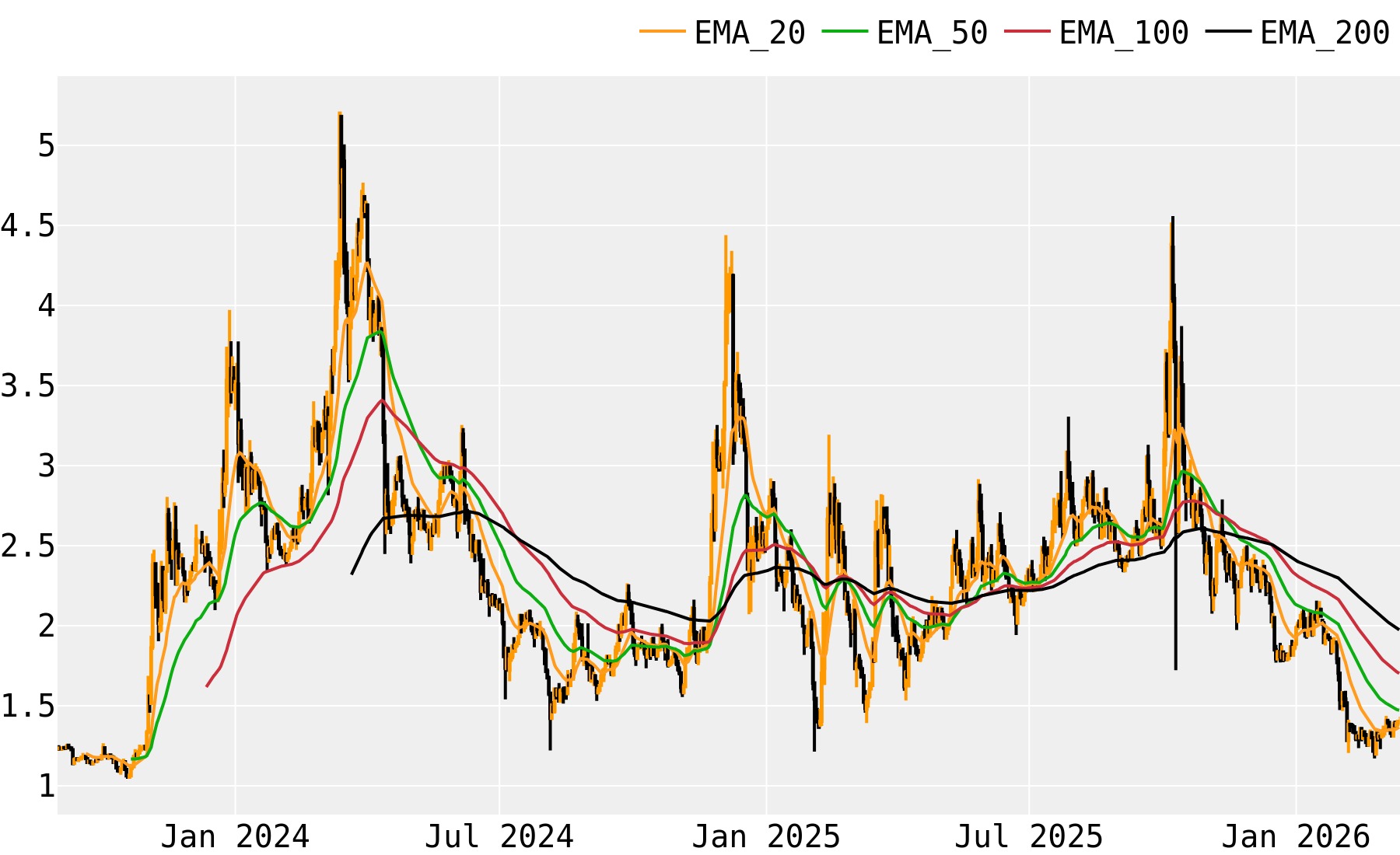 PancakeSwap CAKE Экспоненциальные скользящие средние