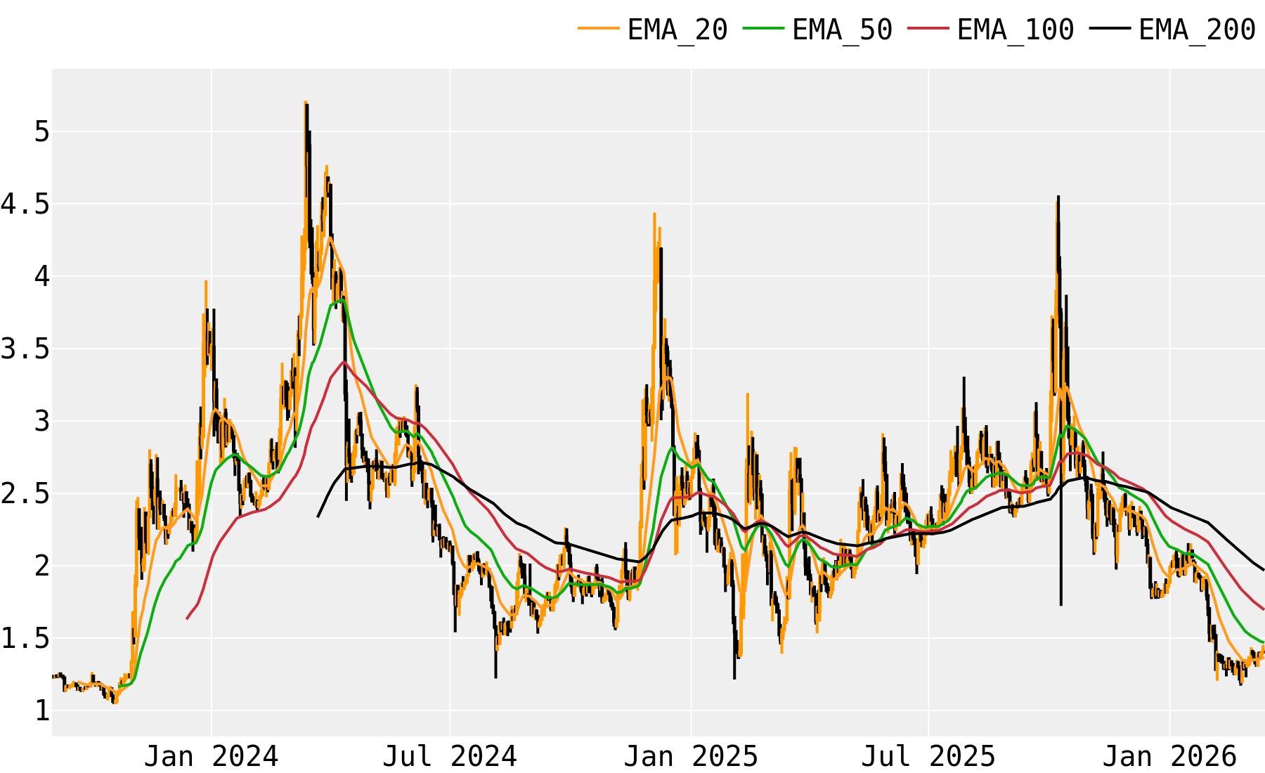 PancakeSwap CAKE Экспоненциальные скользящие средние