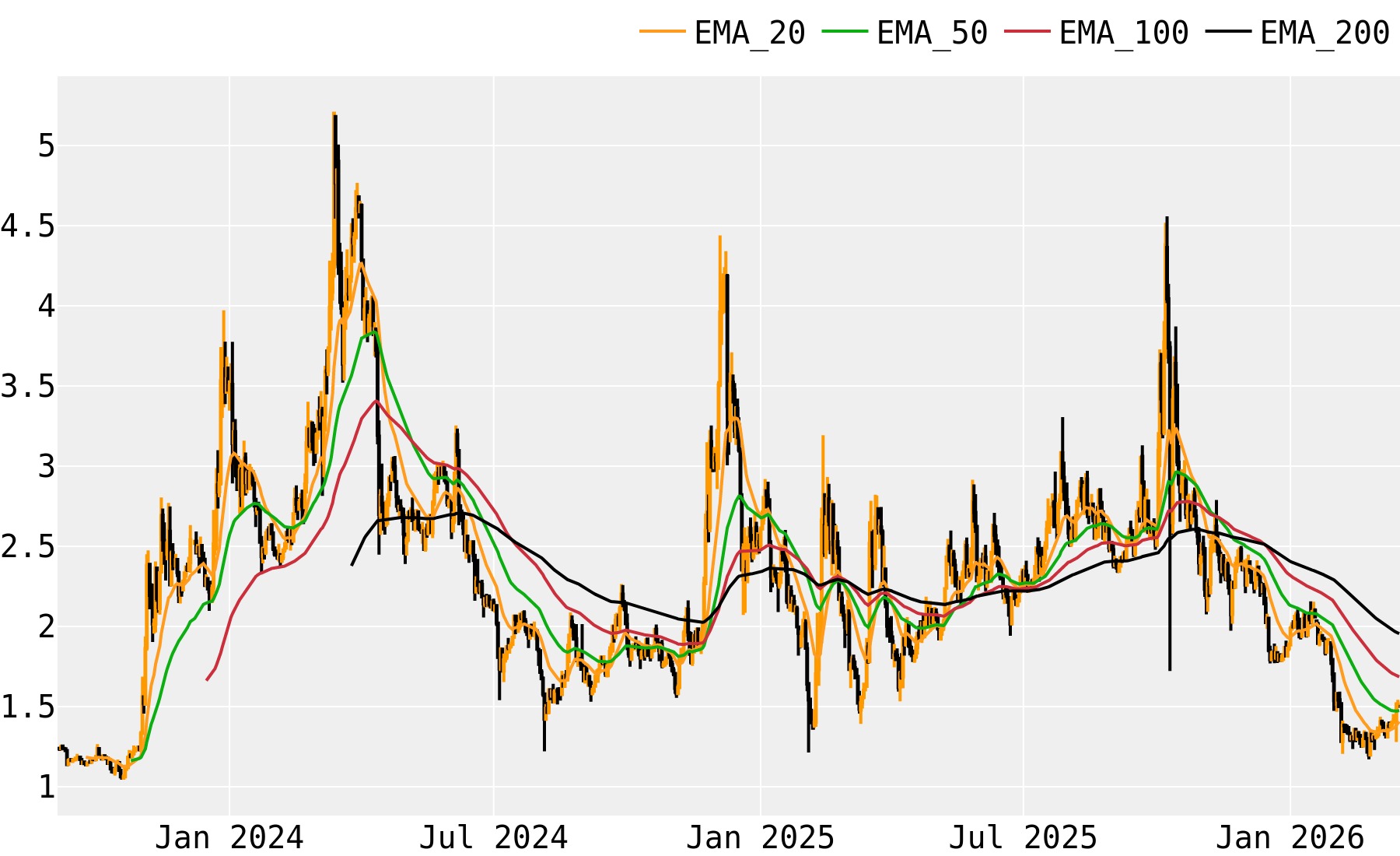 PancakeSwap CAKE Экспоненциальные скользящие средние