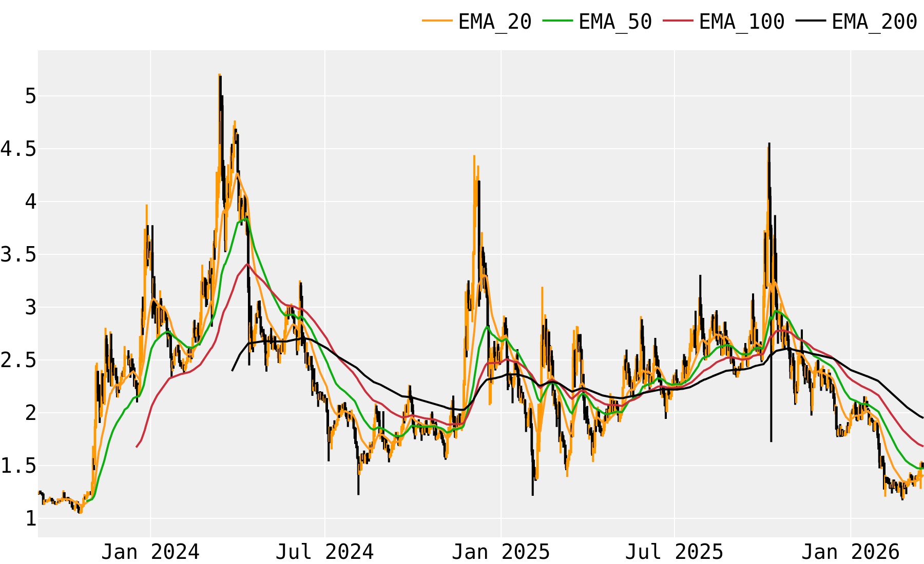 PancakeSwap CAKE Экспоненциальные скользящие средние