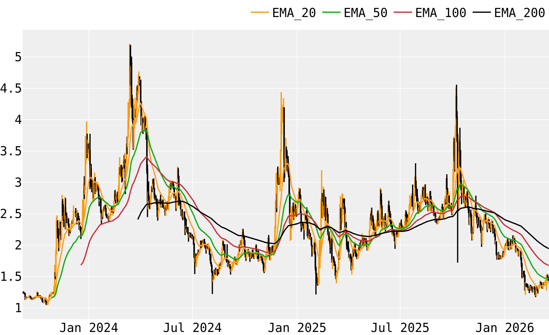 PancakeSwap CAKE Экспоненциальные скользящие средние