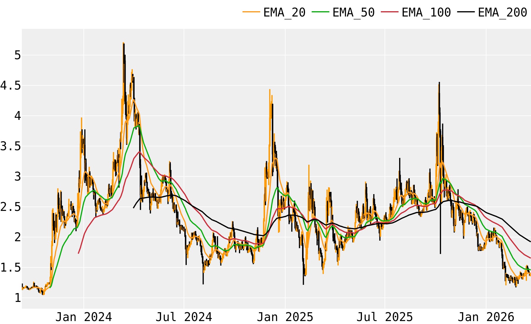 PancakeSwap CAKE Экспоненциальные скользящие средние