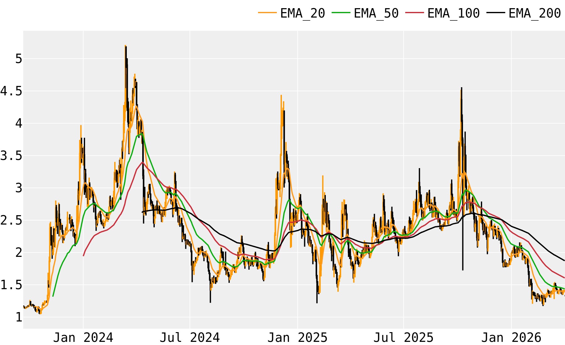 PancakeSwap CAKE Экспоненциальные скользящие средние