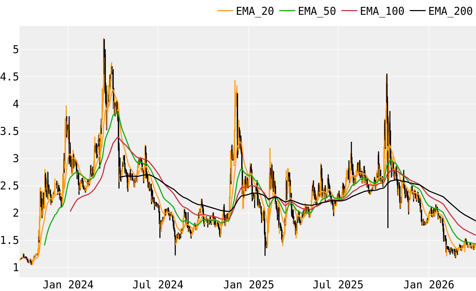 Medias móviles exponenciales de PancakeSwap