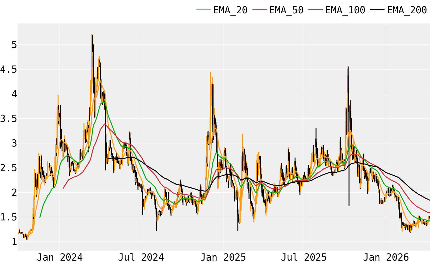 PancakeSwap Üstel Hareketli Ortalamaları