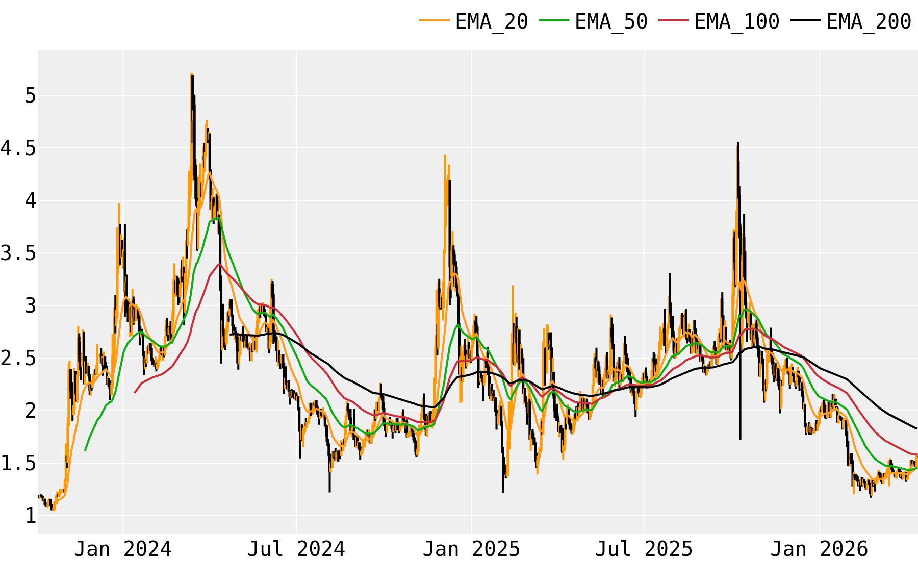 PancakeSwap CAKE Экспоненциальные скользящие средние