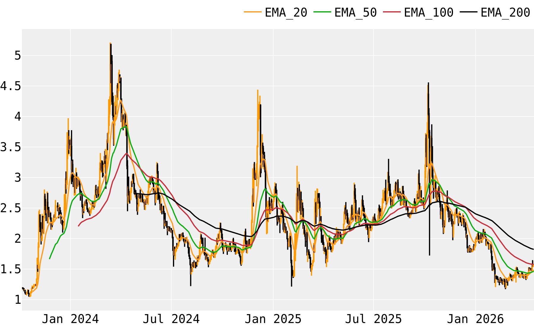 PancakeSwap Üstel Hareketli Ortalamaları