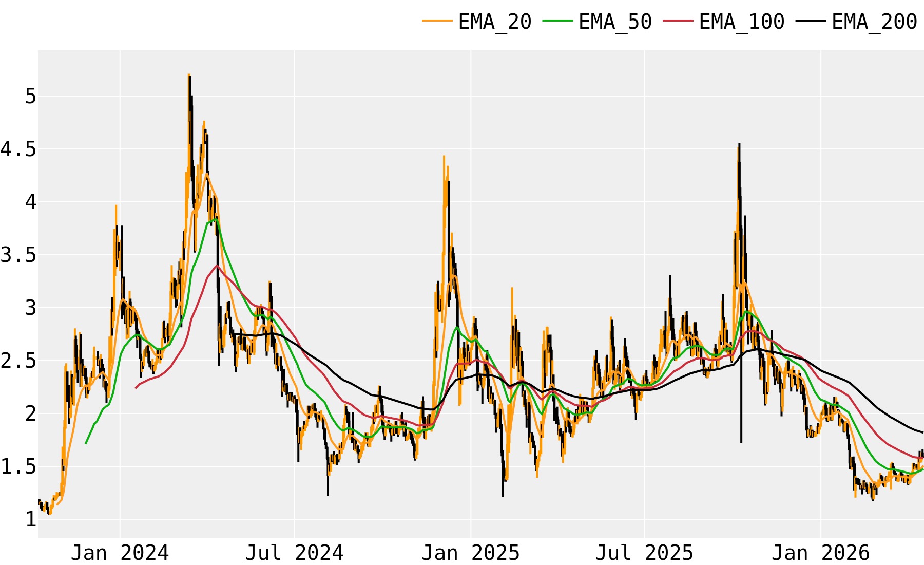 PancakeSwap CAKE Экспоненциальные скользящие средние