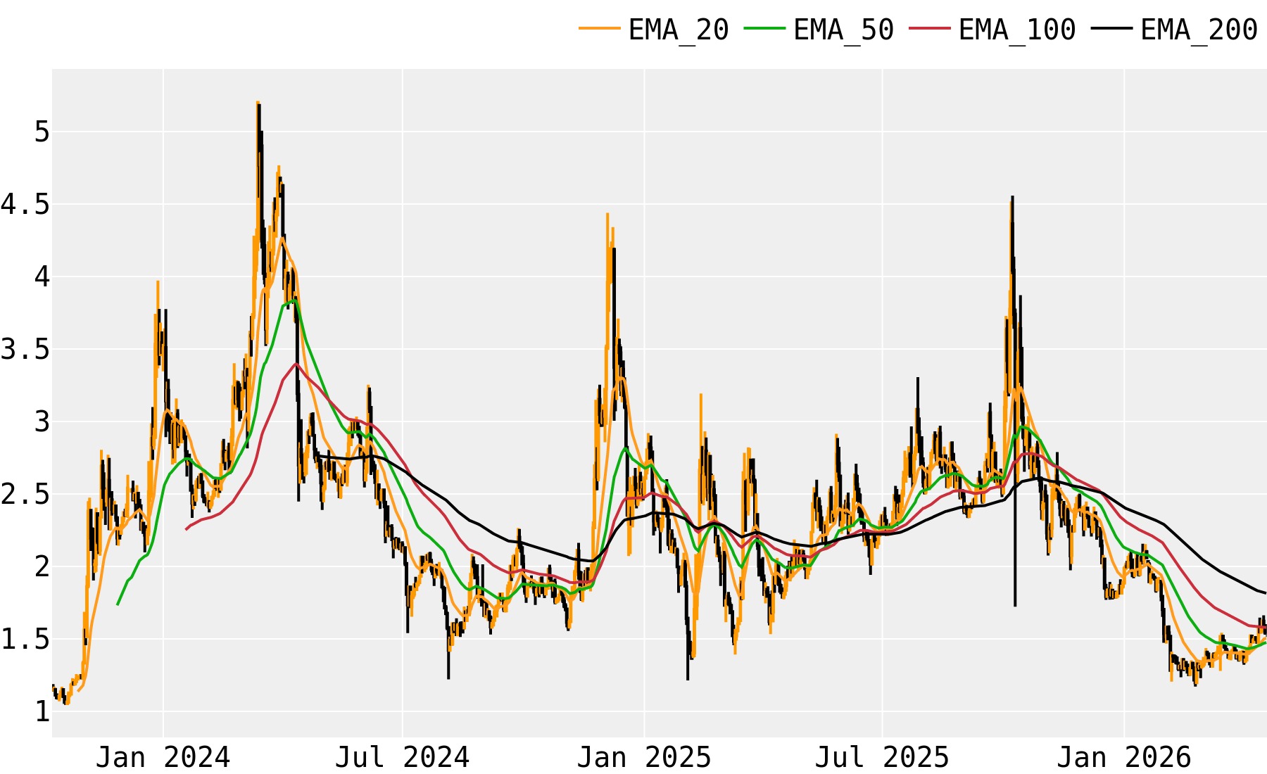 PancakeSwap Üstel Hareketli Ortalamaları