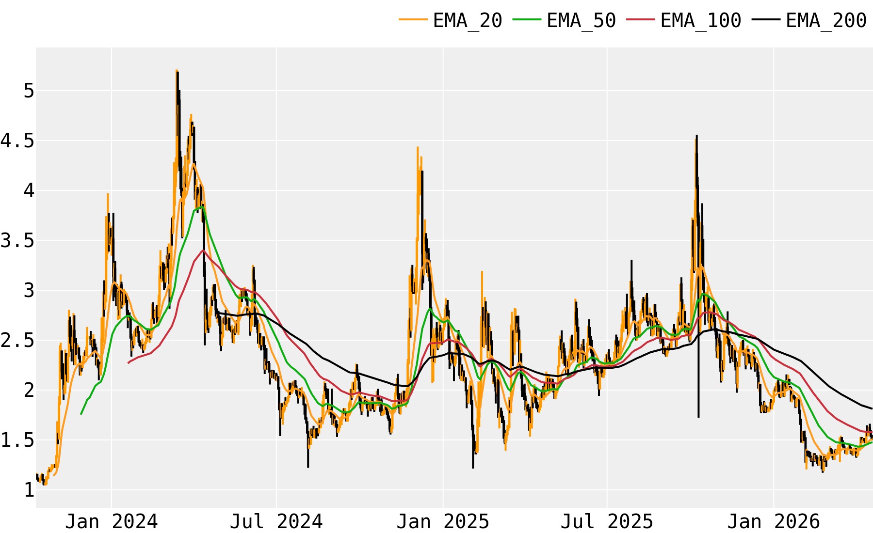 PancakeSwap CAKE Экспоненциальные скользящие средние