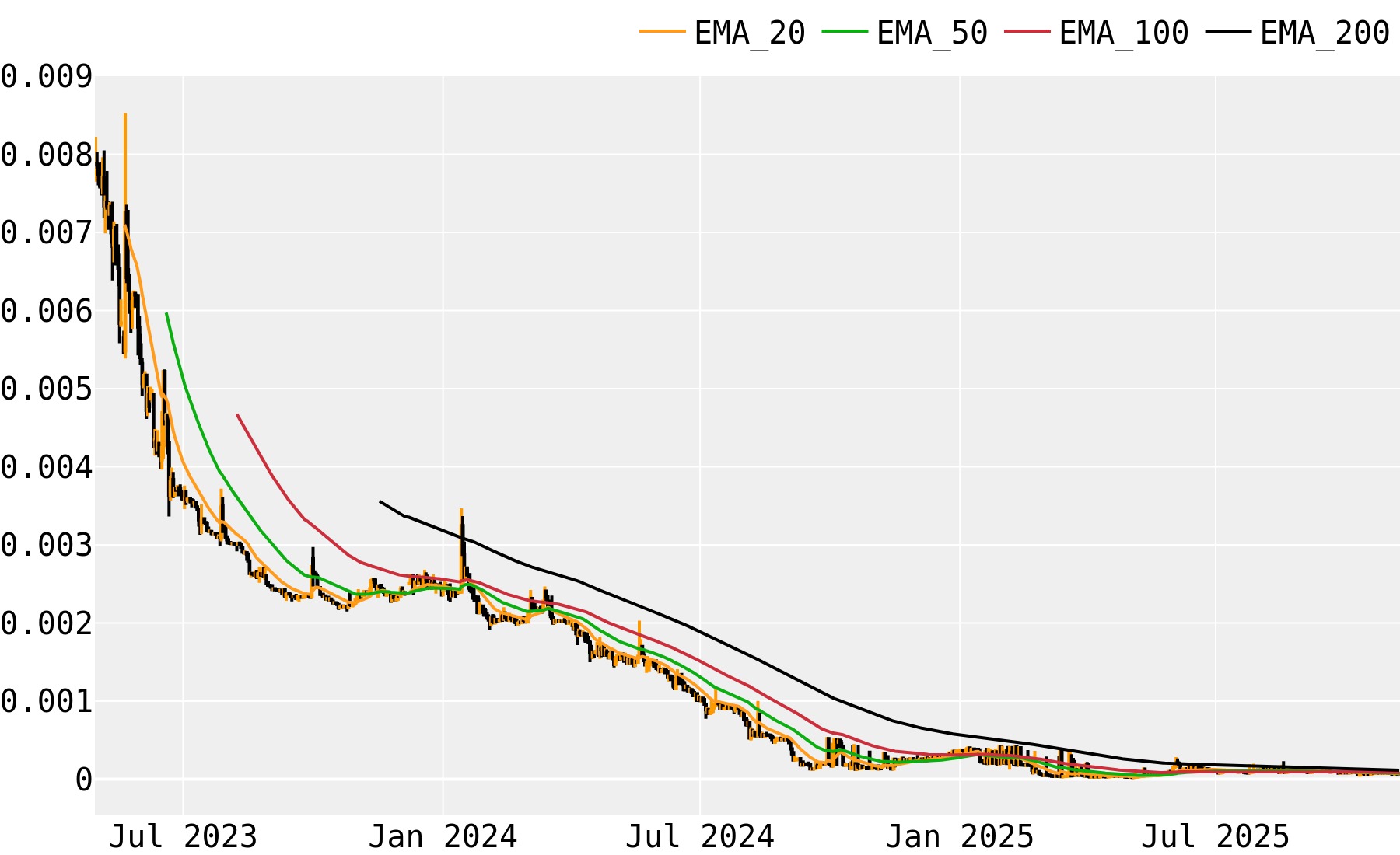 Pando PANDO Exponential moving averages