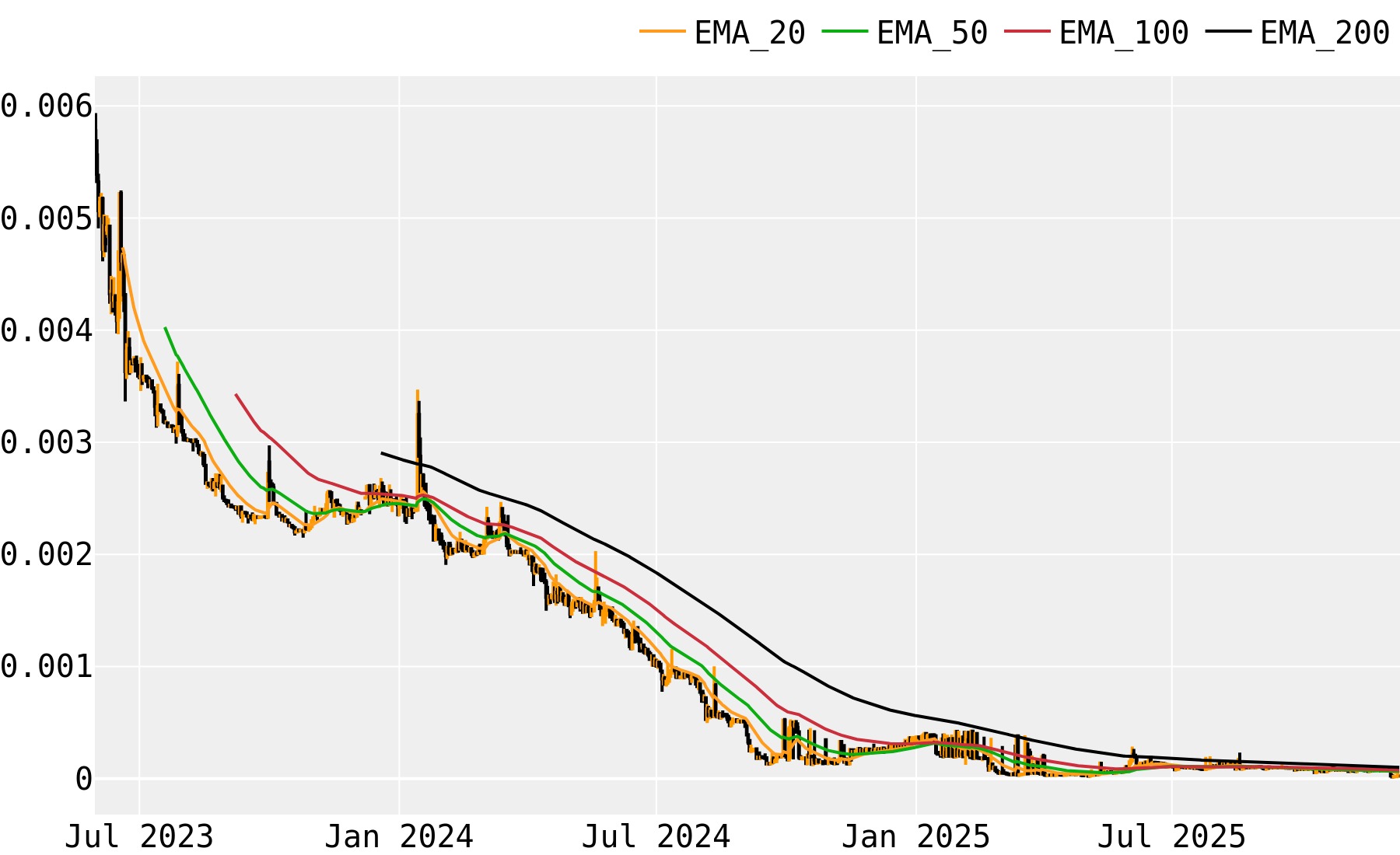 Pando PANDO Exponential moving averages
