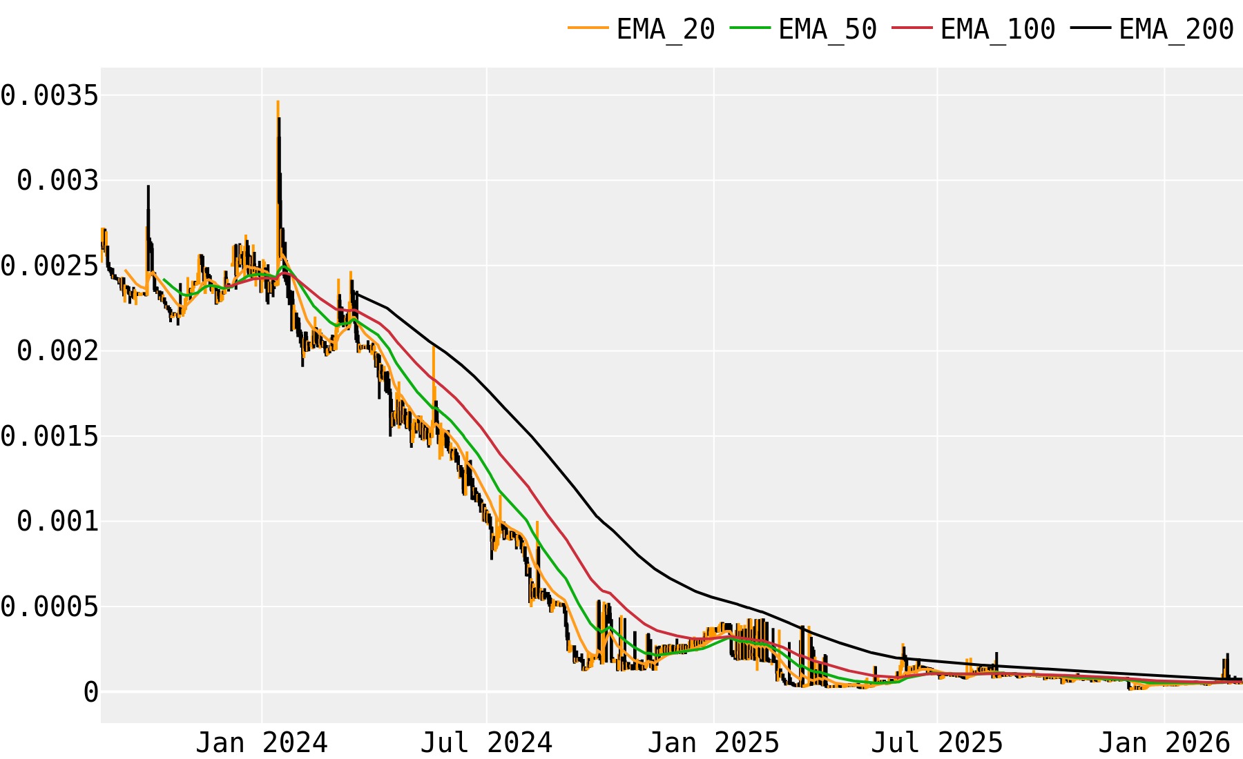 Pando PANDO Экспоненциальные скользящие средние