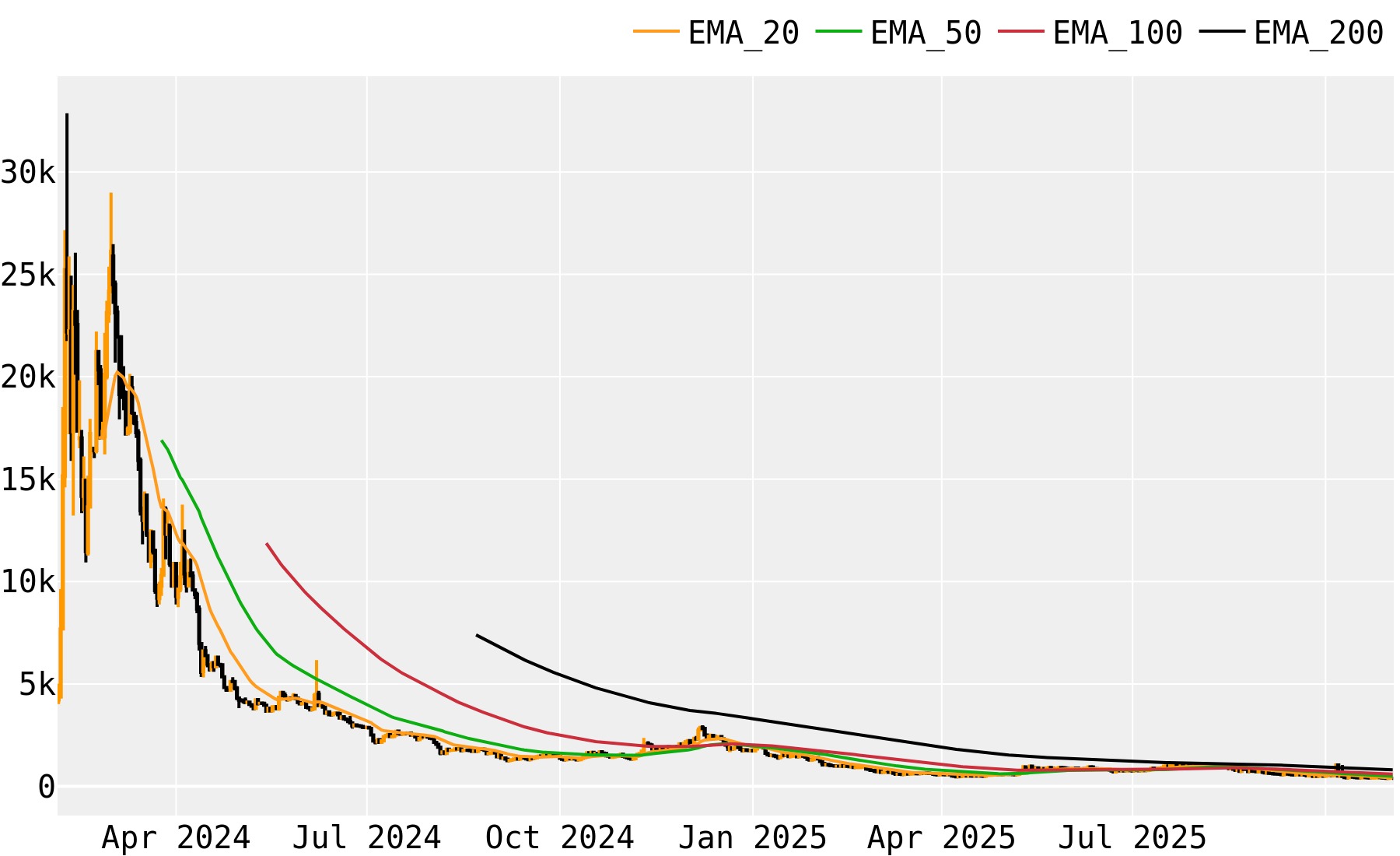 Pandora Üstel Hareketli Ortalamaları