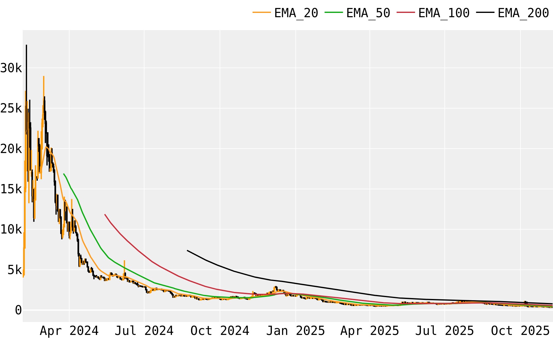 Medias móviles exponenciales de Pandora