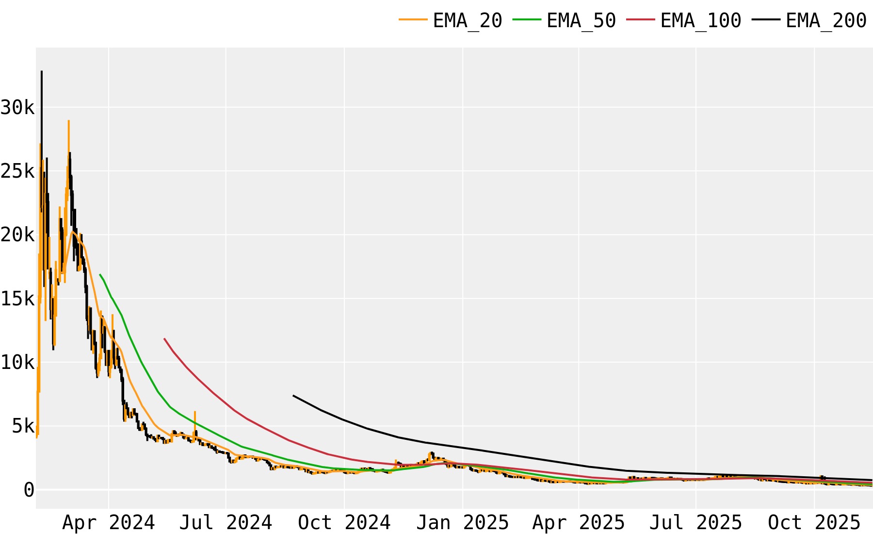 Pandora PANDORA Exponential moving averages