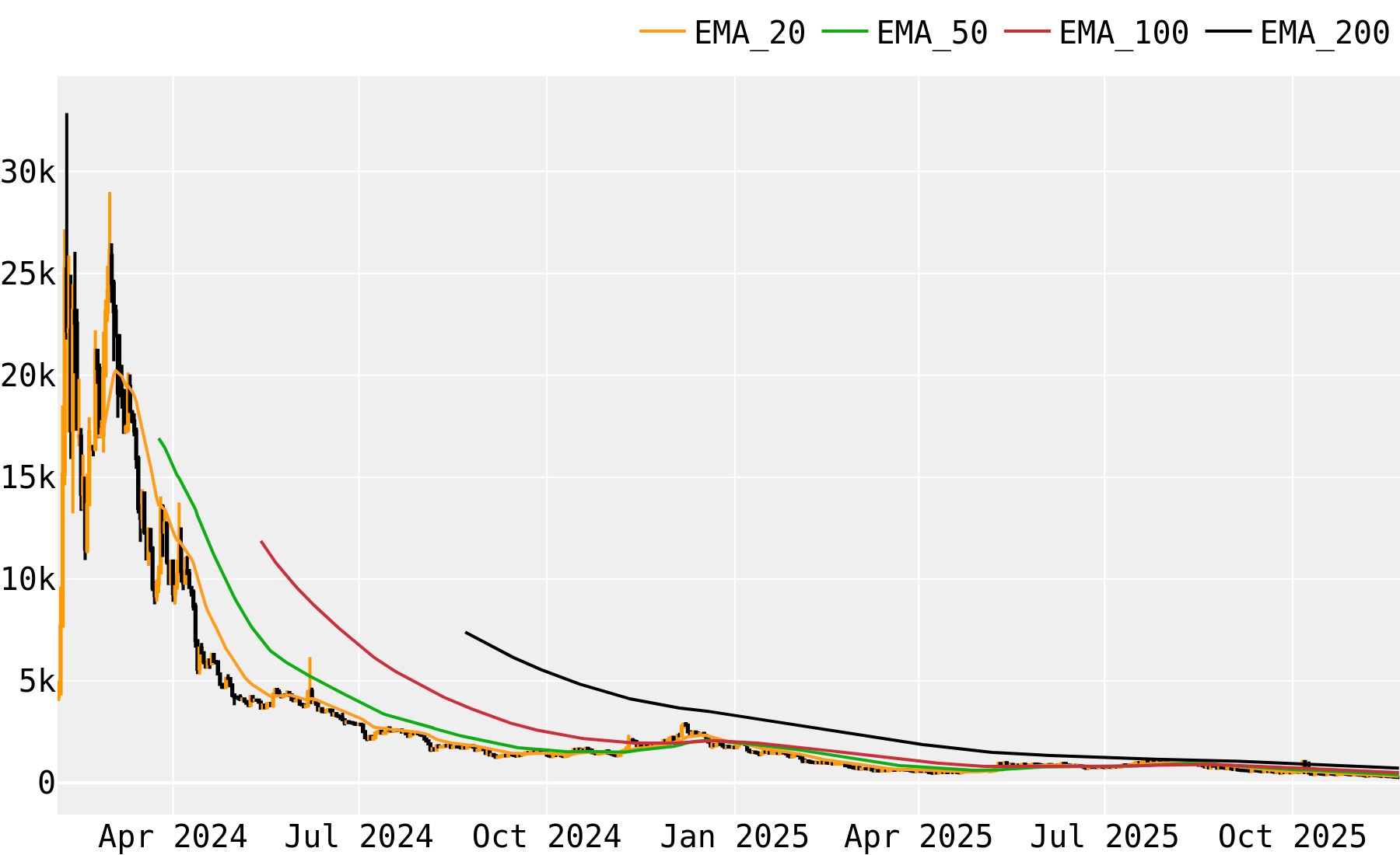 Pandora PANDORA Exponential moving averages