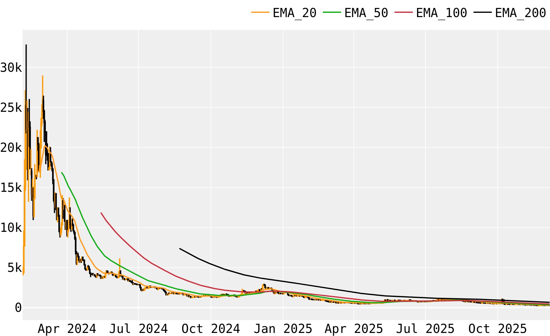 Pandora PANDORA Exponential moving averages
