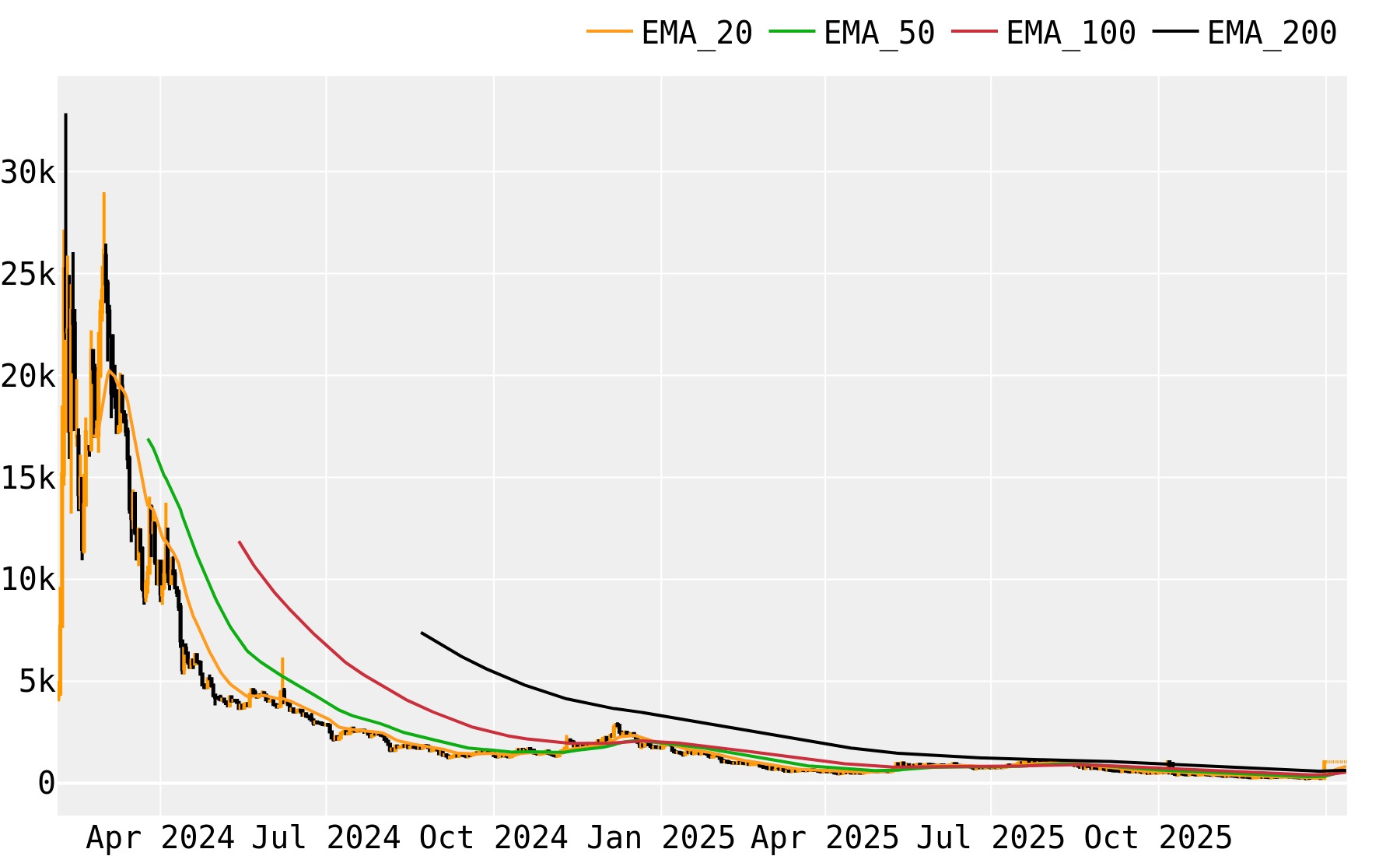 Pandora PANDORA Экспоненциальные скользящие средние