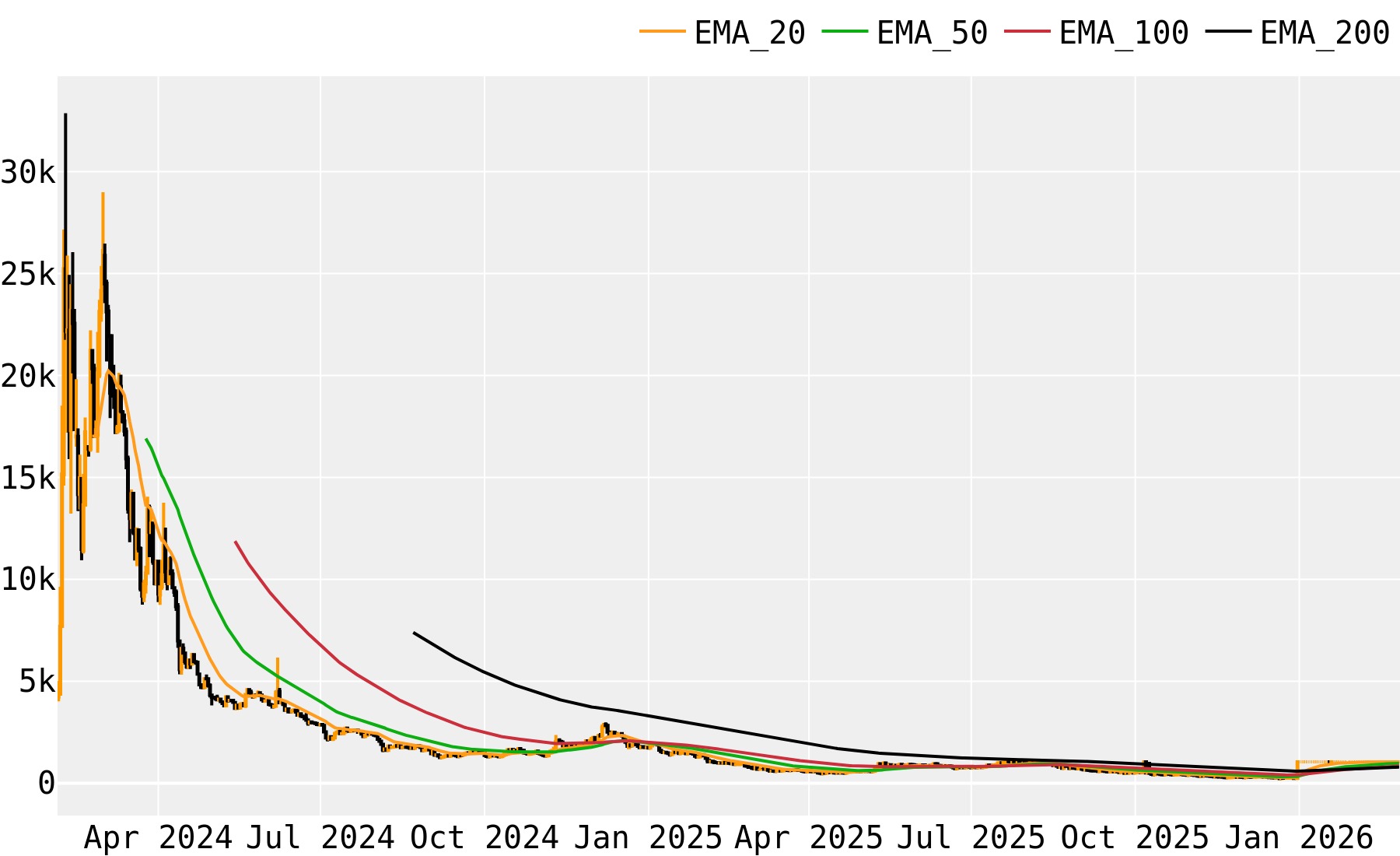 Pandora PANDORA Экспоненциальные скользящие средние