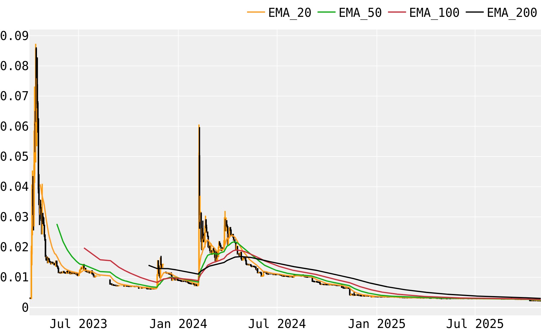 Pandora Protocol PNDR Exponential moving averages