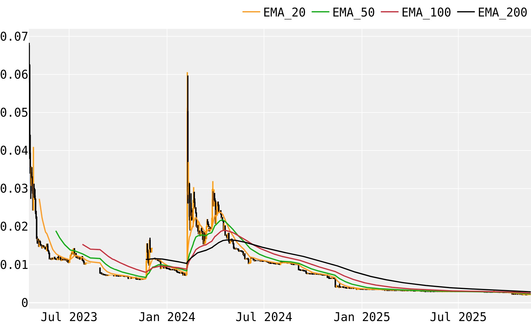 Pandora Protocol PNDR Exponential moving averages
