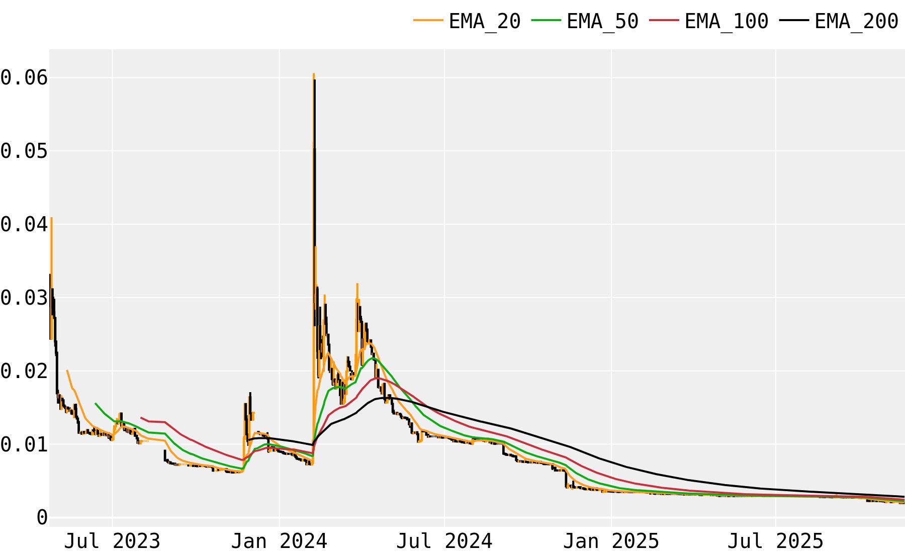 Pandora Protocol PNDR Exponential moving averages