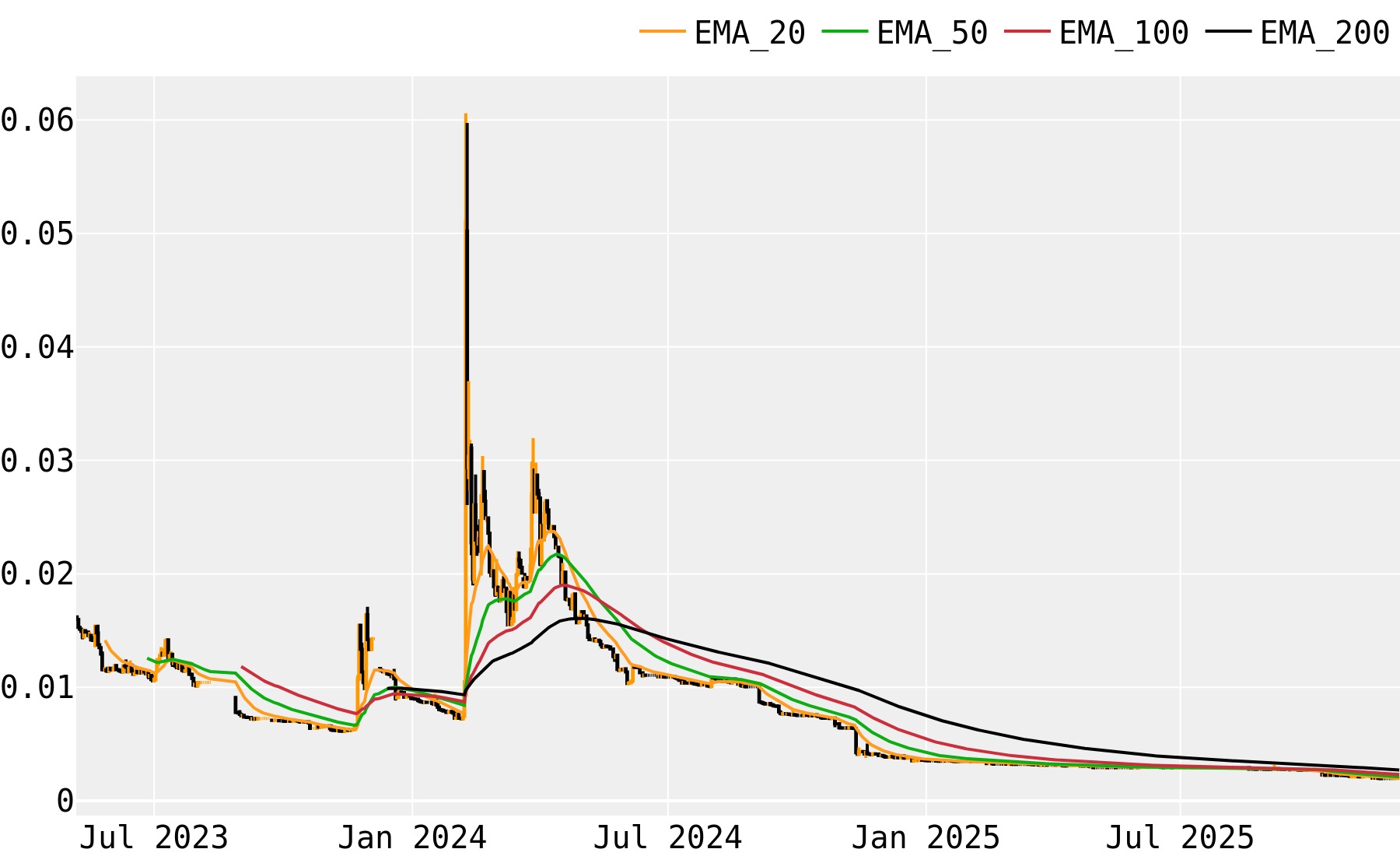 Pandora Protocol PNDR Exponential moving averages