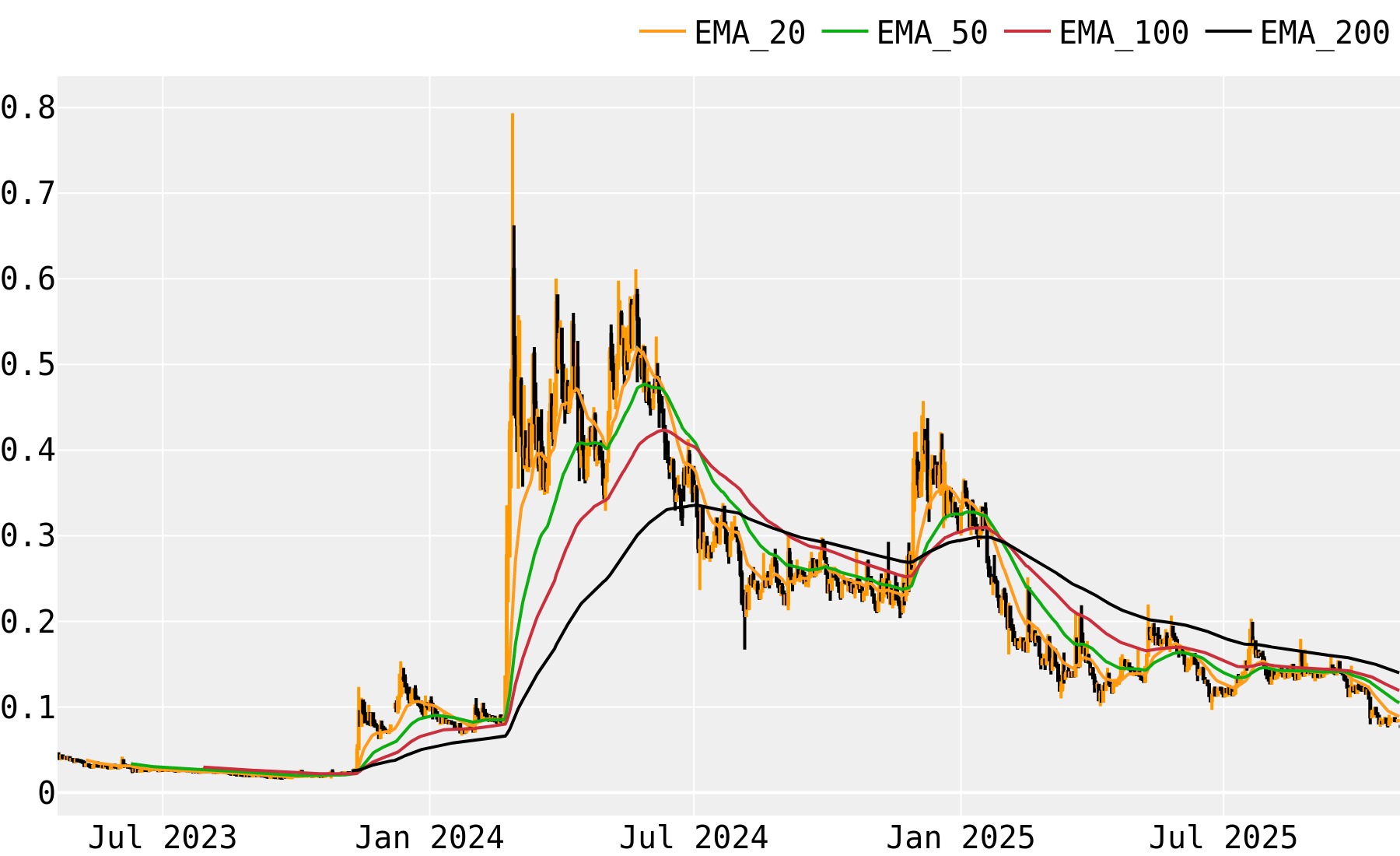 Pangolin PNG Exponential moving averages