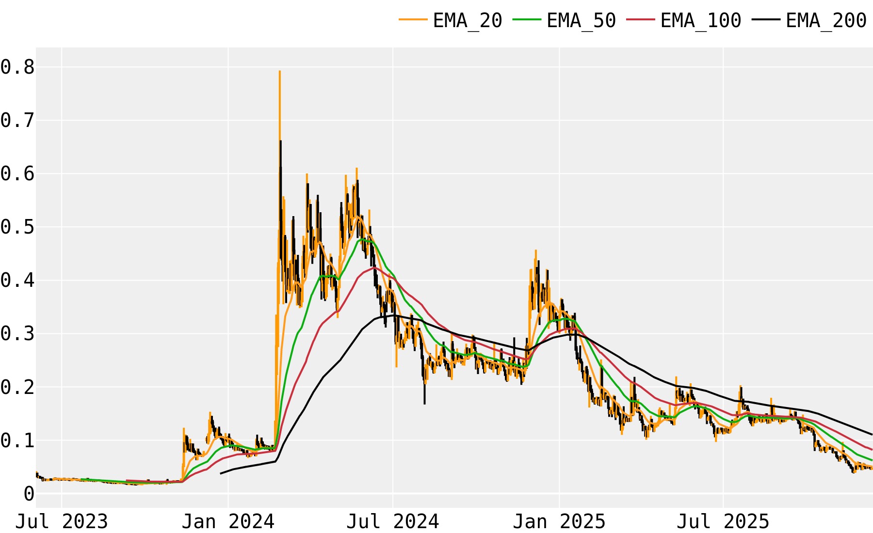 Pangolin Exponentiell gleitende Durchschnitte