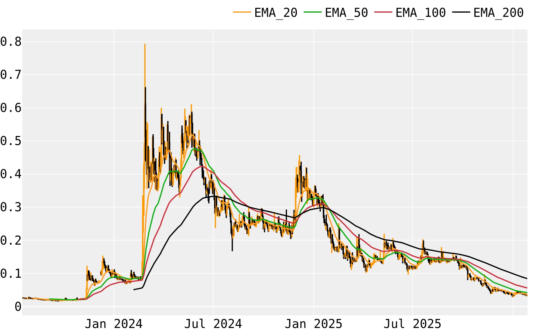 Medias móviles exponenciales de Pangolin