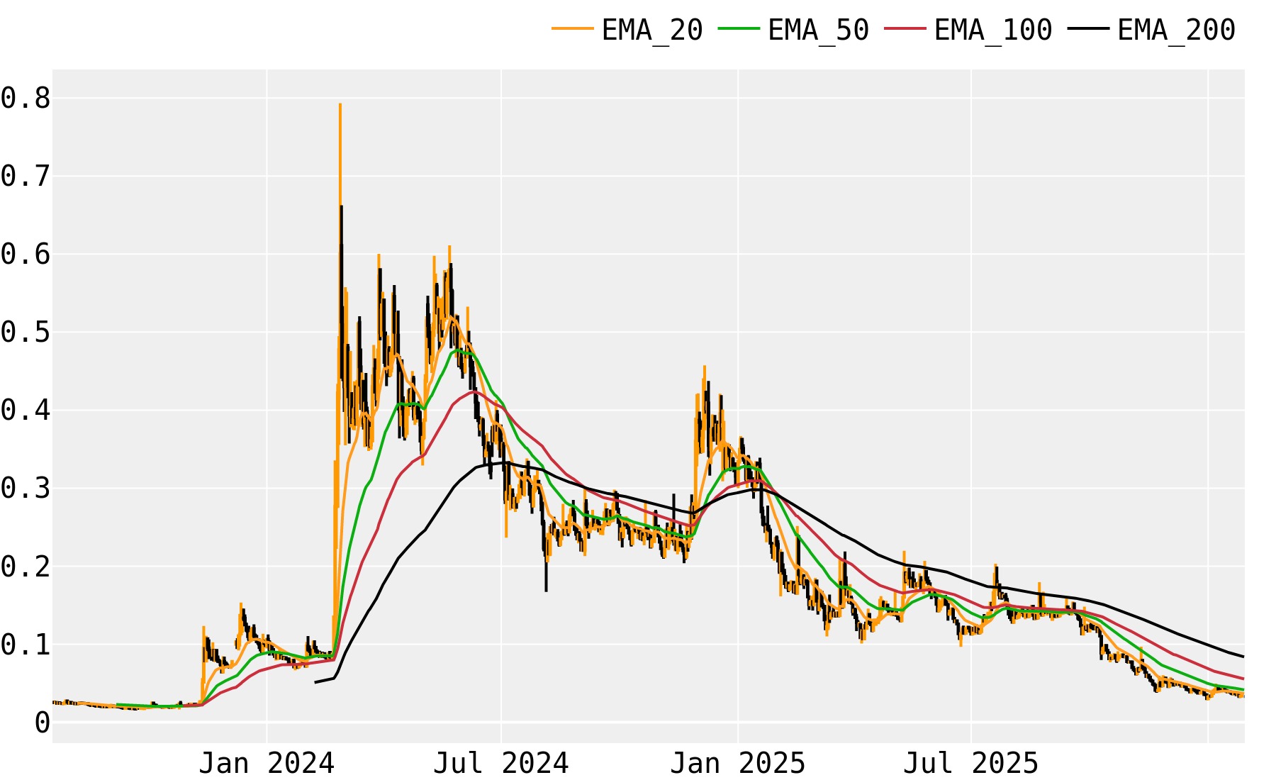 Pangolin PNG Экспоненциальные скользящие средние