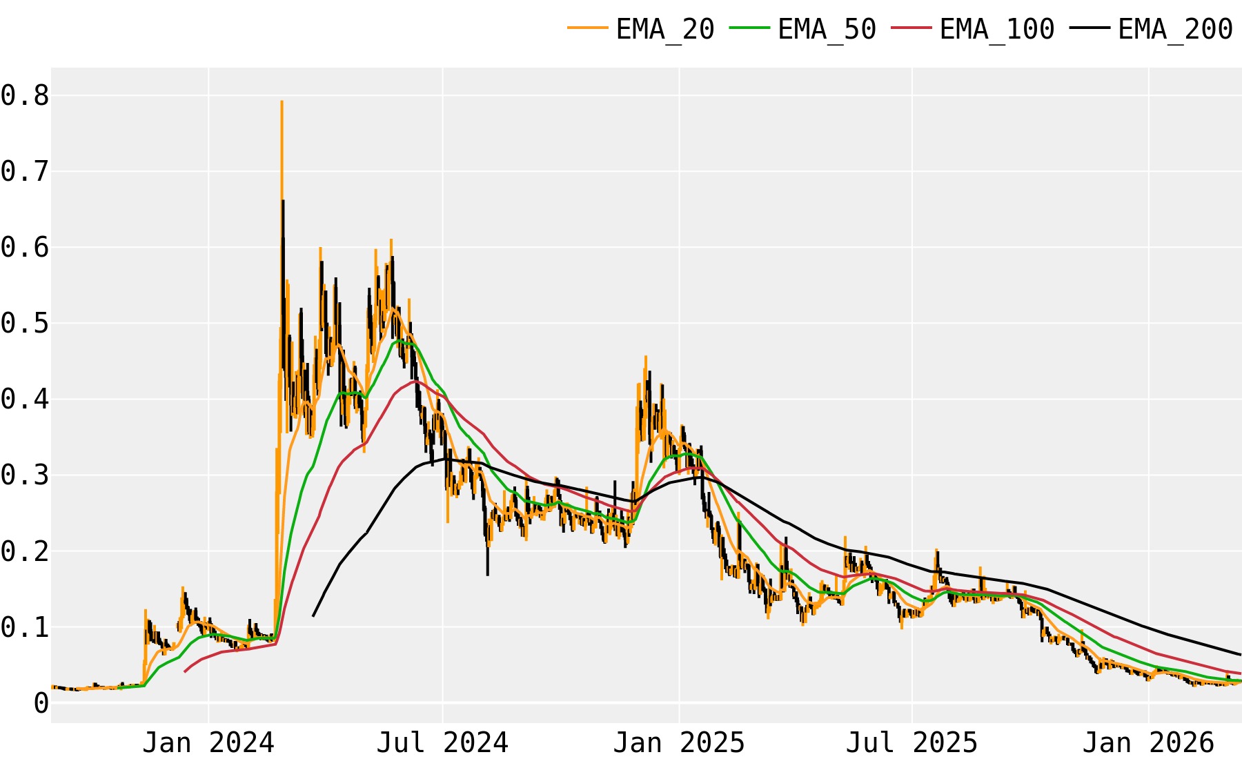 Pangolin Üstel Hareketli Ortalamaları