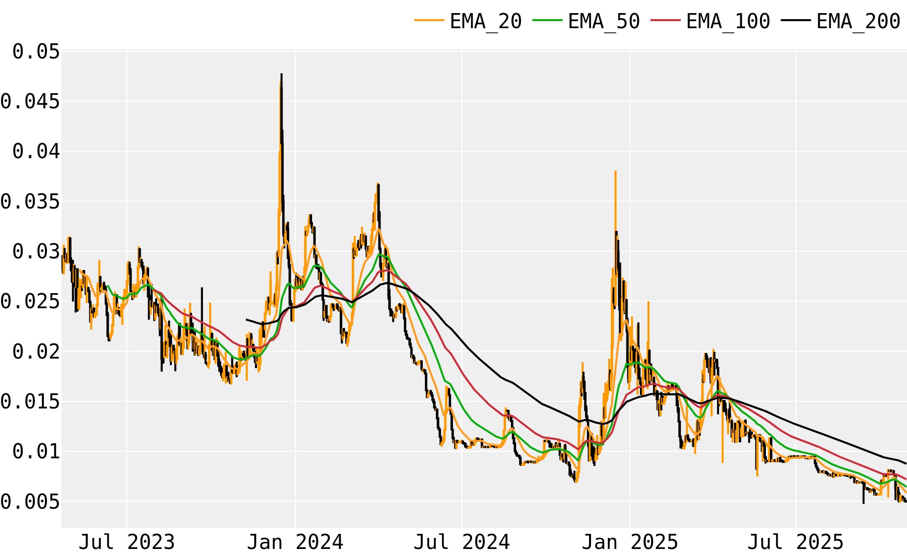 Panther Protocol Üstel Hareketli Ortalamaları