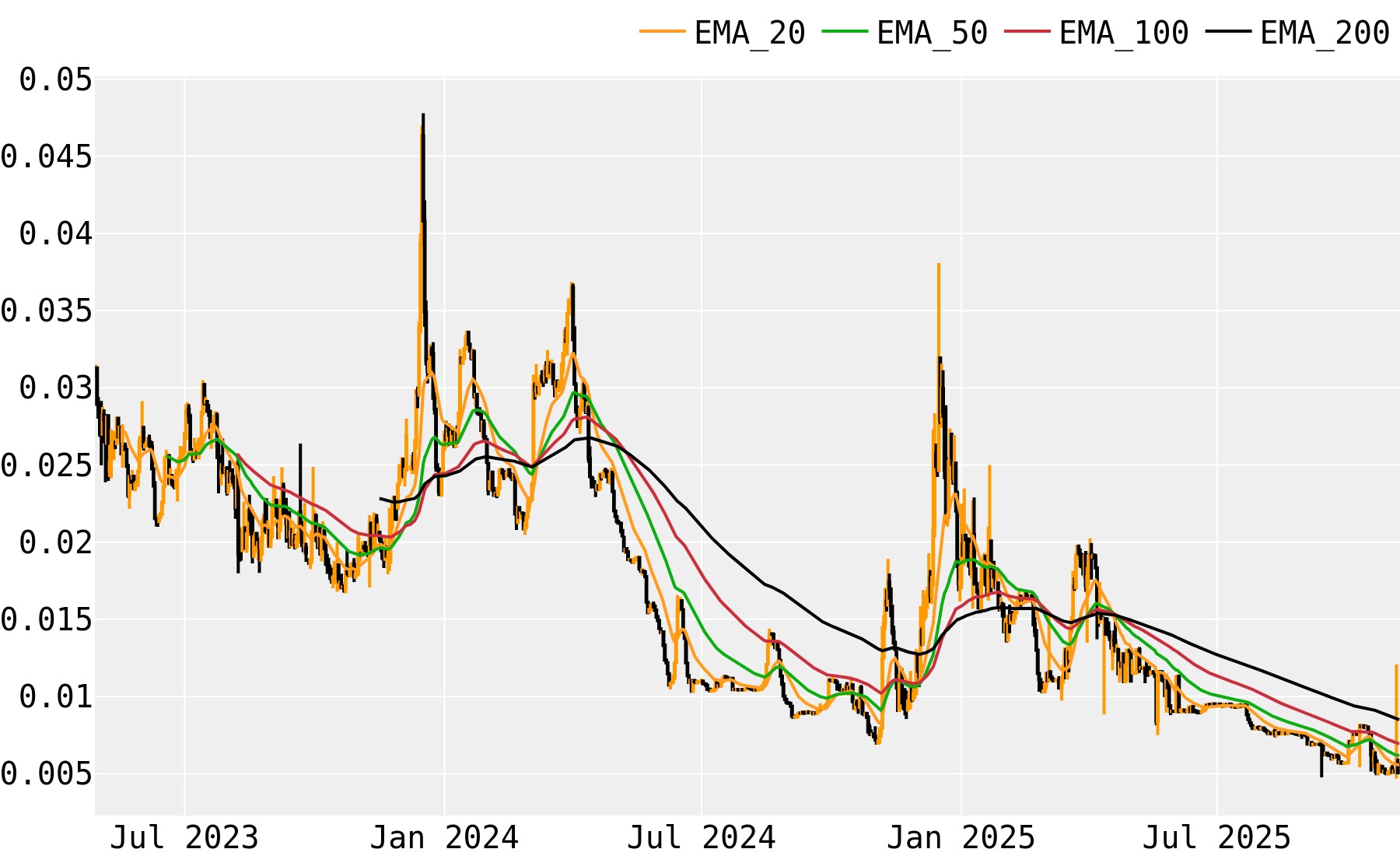 Medias móviles exponenciales de Panther Protocol