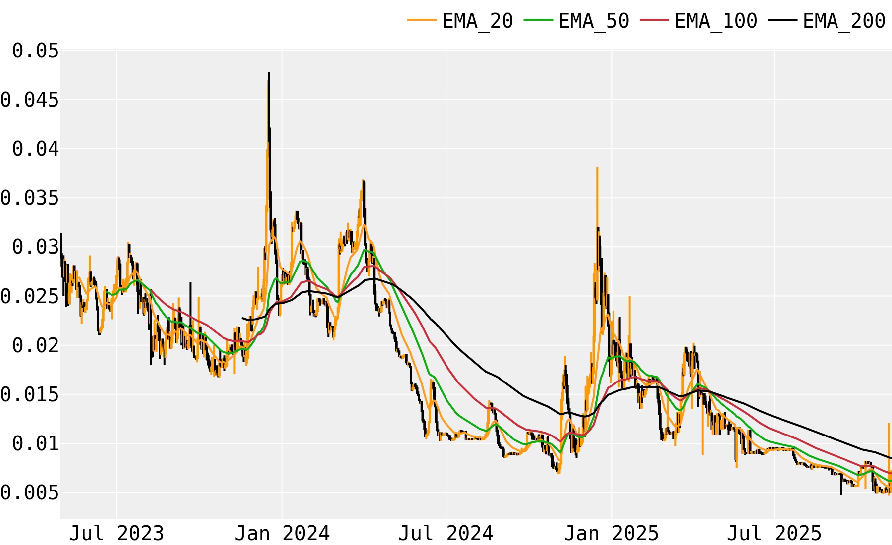 Panther Protocol ZKP Exponential moving averages