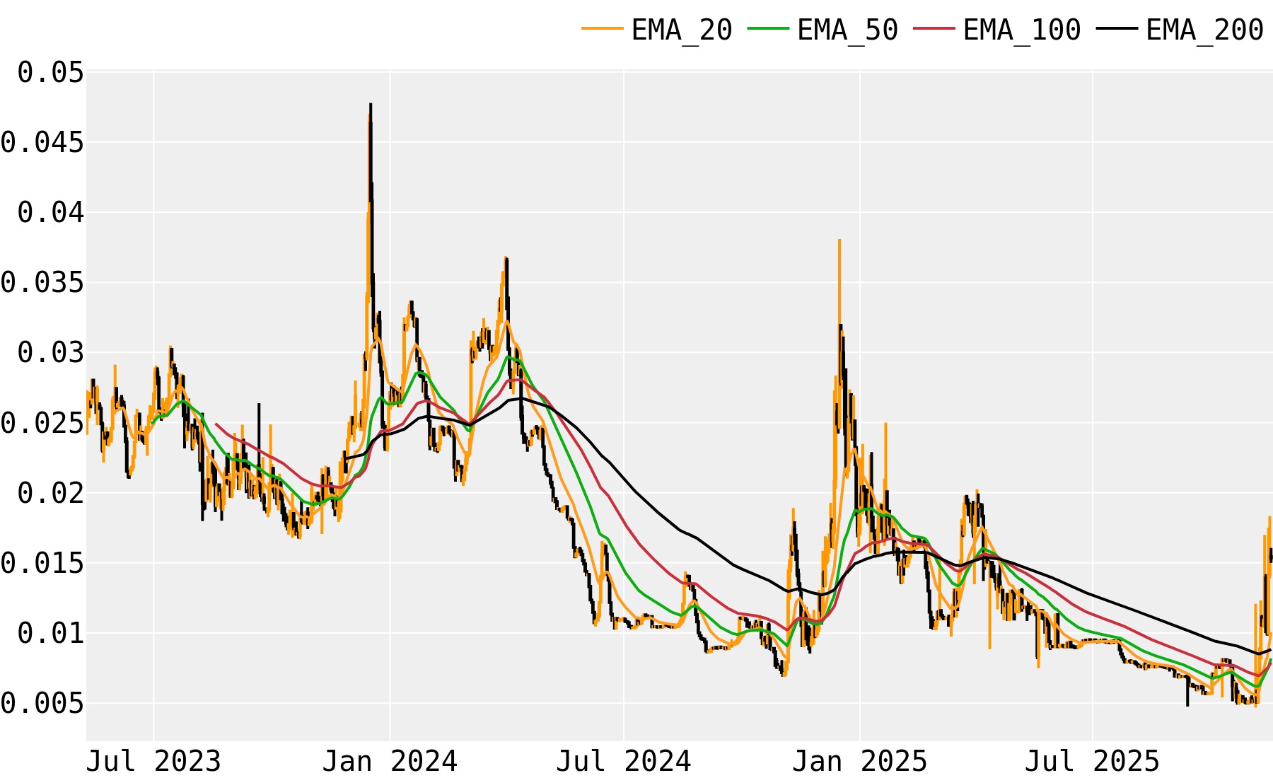 Panther Protocol ZKP Exponential moving averages