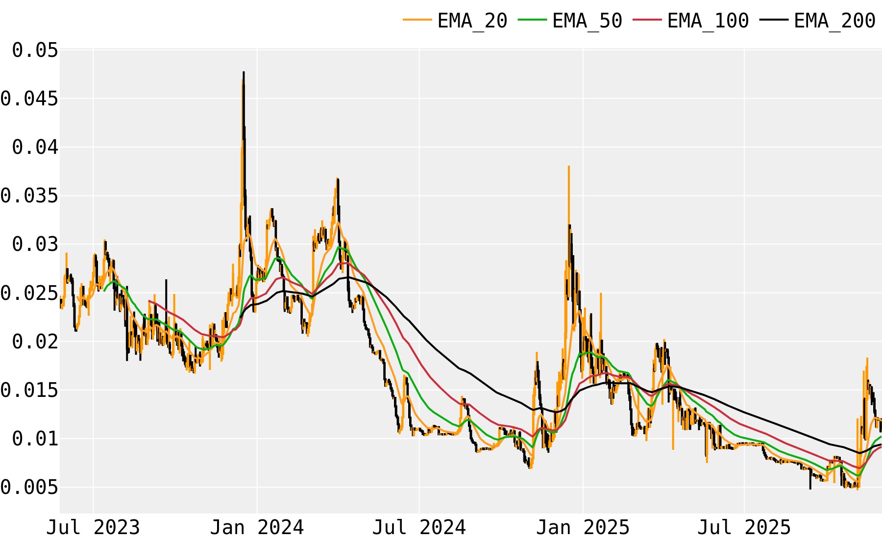 Panther Protocol ZKP Exponential moving averages