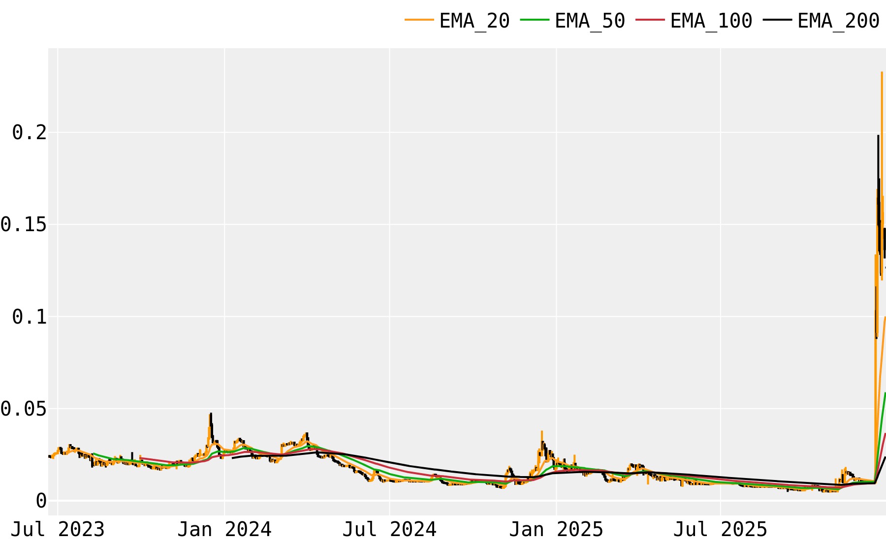 Medias móviles exponenciales de Panther Protocol